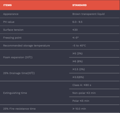 F500 FOAM – Fire Fighting Foam-Luoyang Langchao Fire Technology Co.,Ltd.